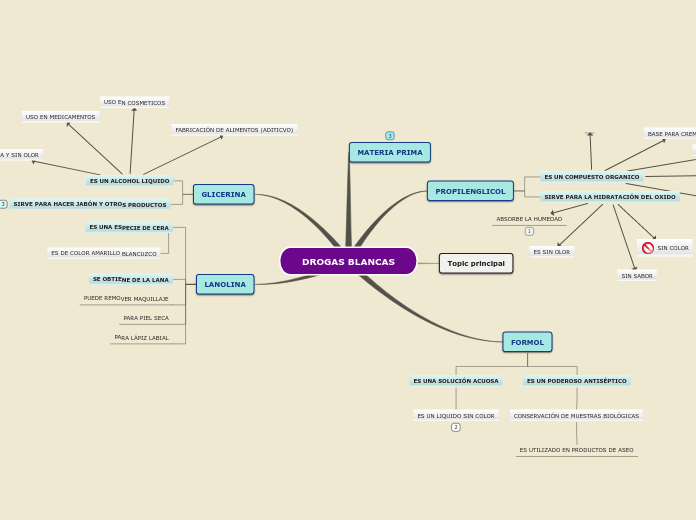 DROGAS BLANCAS - Mind Map